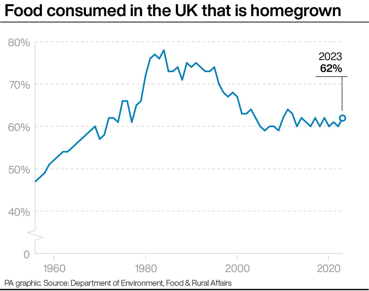 Key statistics in Government report on UK food security | The Argus
