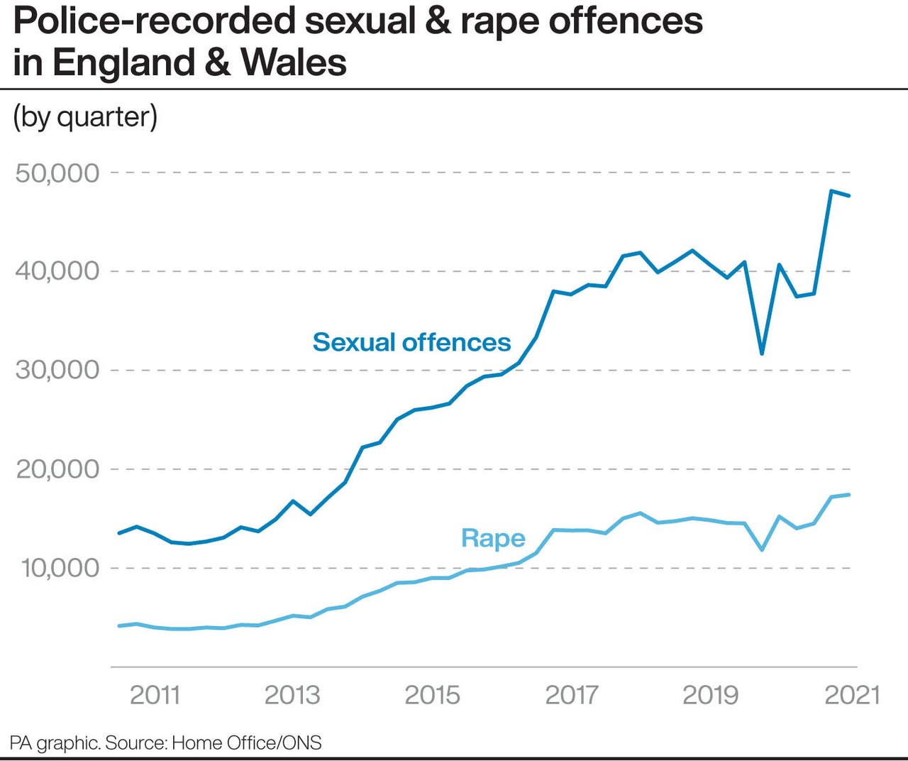Rape offences recorded by police hit new annual high | Daily Echo