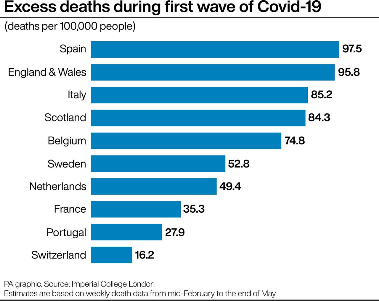 England, Wales and Scotland ‘among nations with highest excess deaths ...
