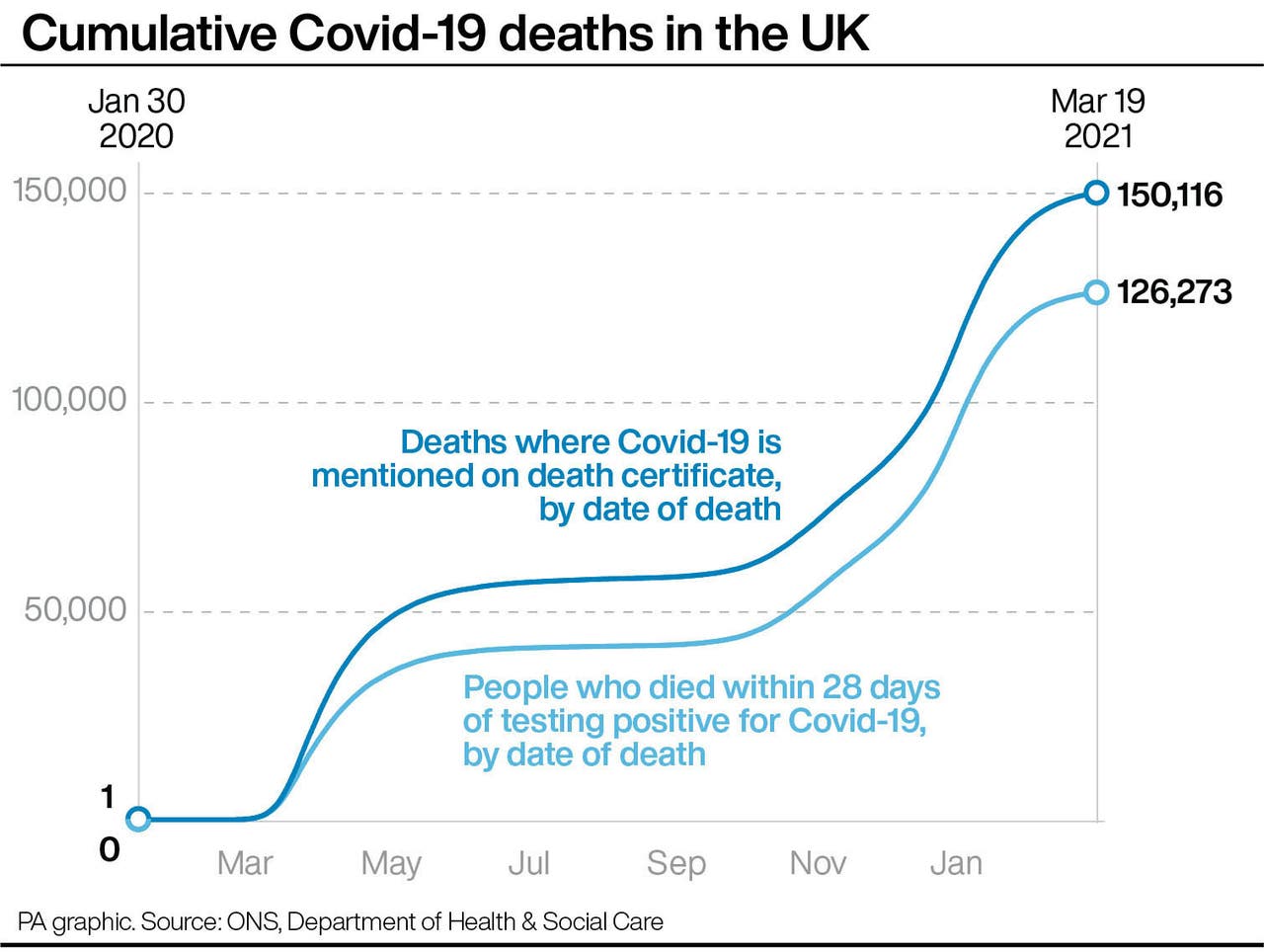 Weekly Covid deaths below 1,000 for first time since October – ONS ...