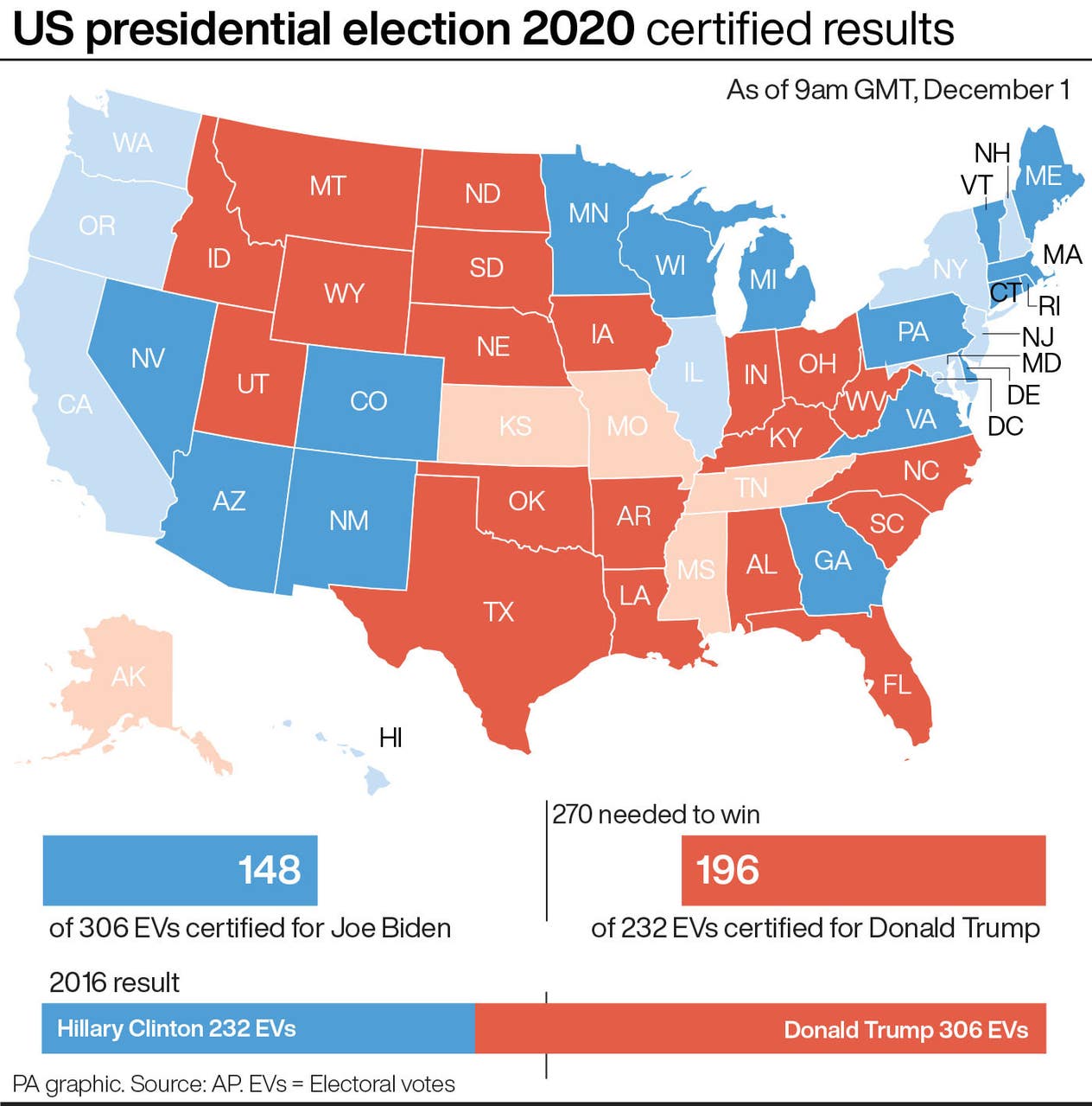 Joe Biden’s victory certified in two key states as Donald Trump fights on
