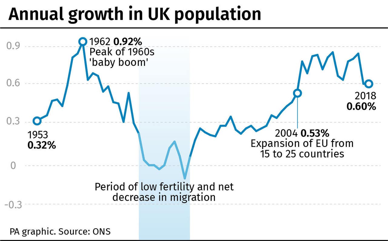 UK population hits 66.4m, with growth rate stalling | BT
