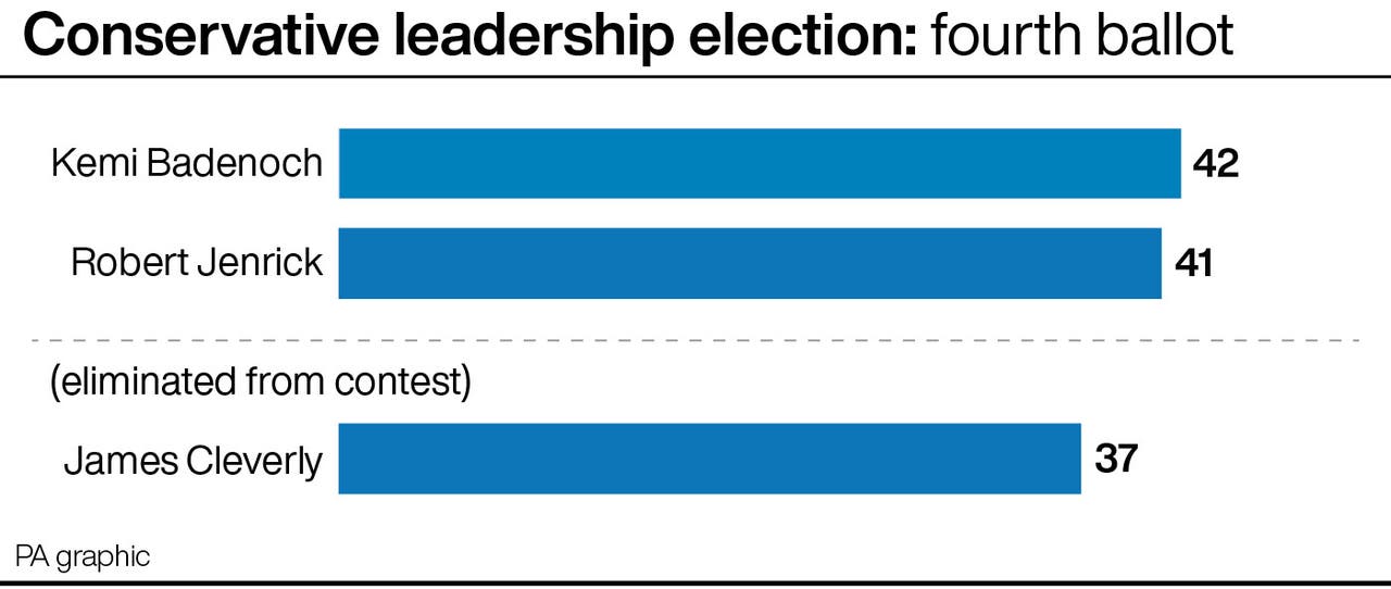 Robert Jenrick And Kemi Badenoch To Face Off In Final Tory Leadership