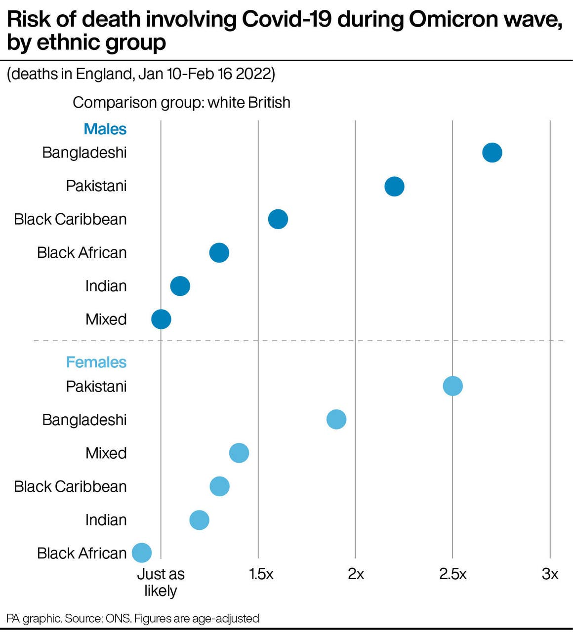 Covid death rates highest for Bangladeshi and Pakistani groups in ...