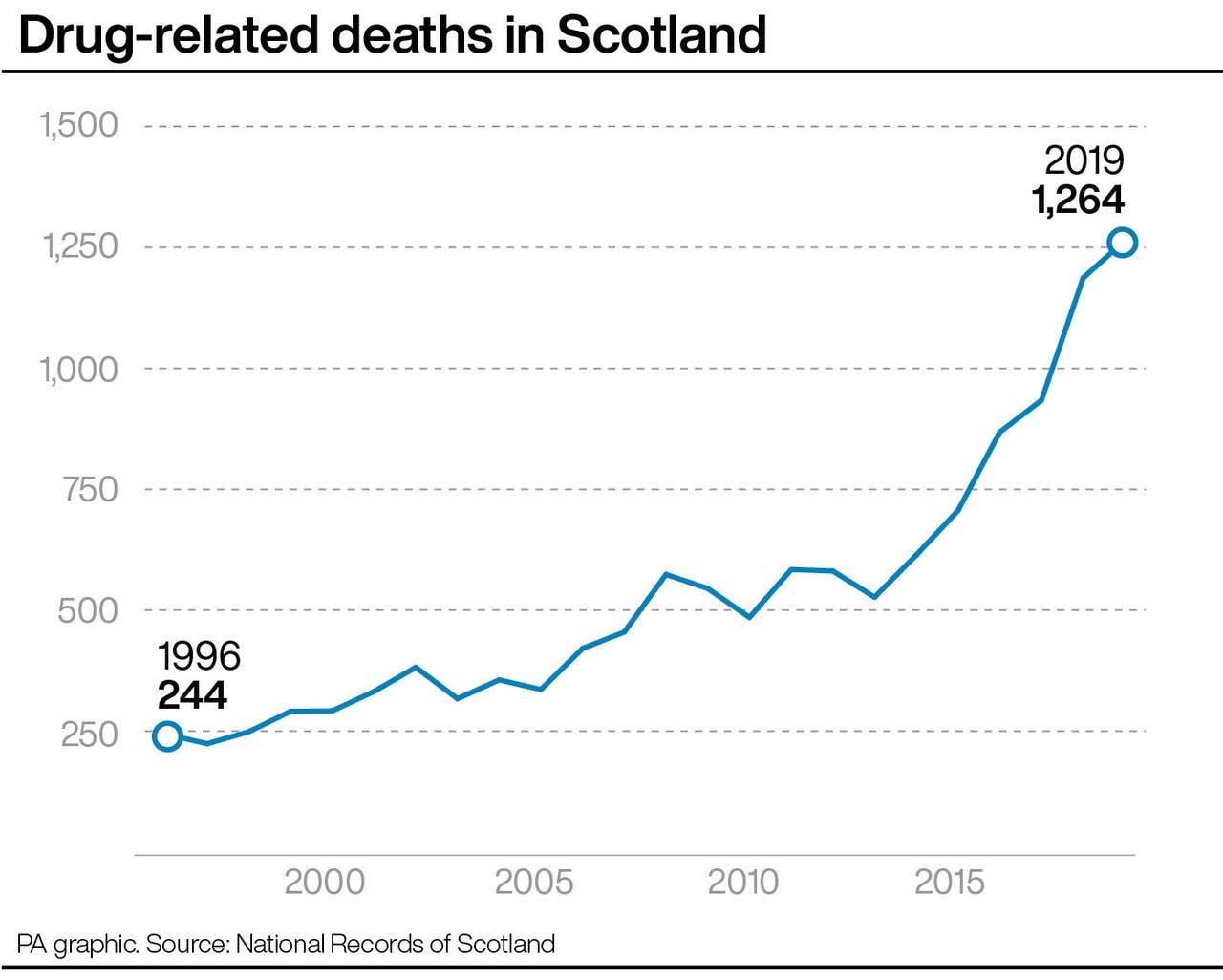 Minister Told To Resign As Scots Drug Deaths Rise Again To Worst Rate