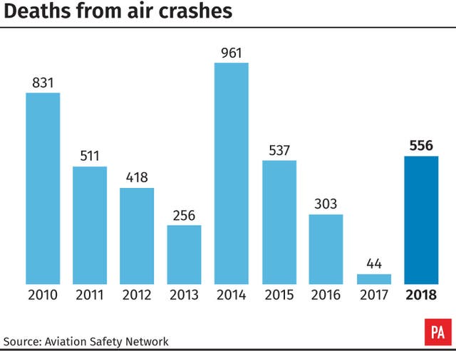 Sharp rise in plane crash deaths in 2018 - Jersey Evening Post