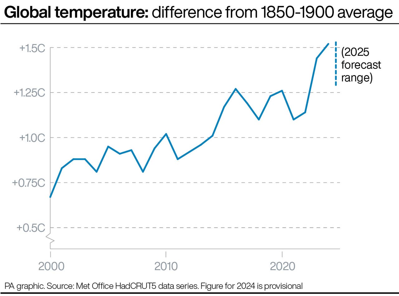 2025 will be one of three warmest years on record, says Met Office ...