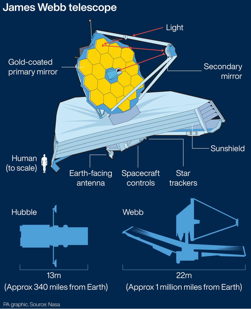 What Is The James Webb Telescope? - Geek Ireland