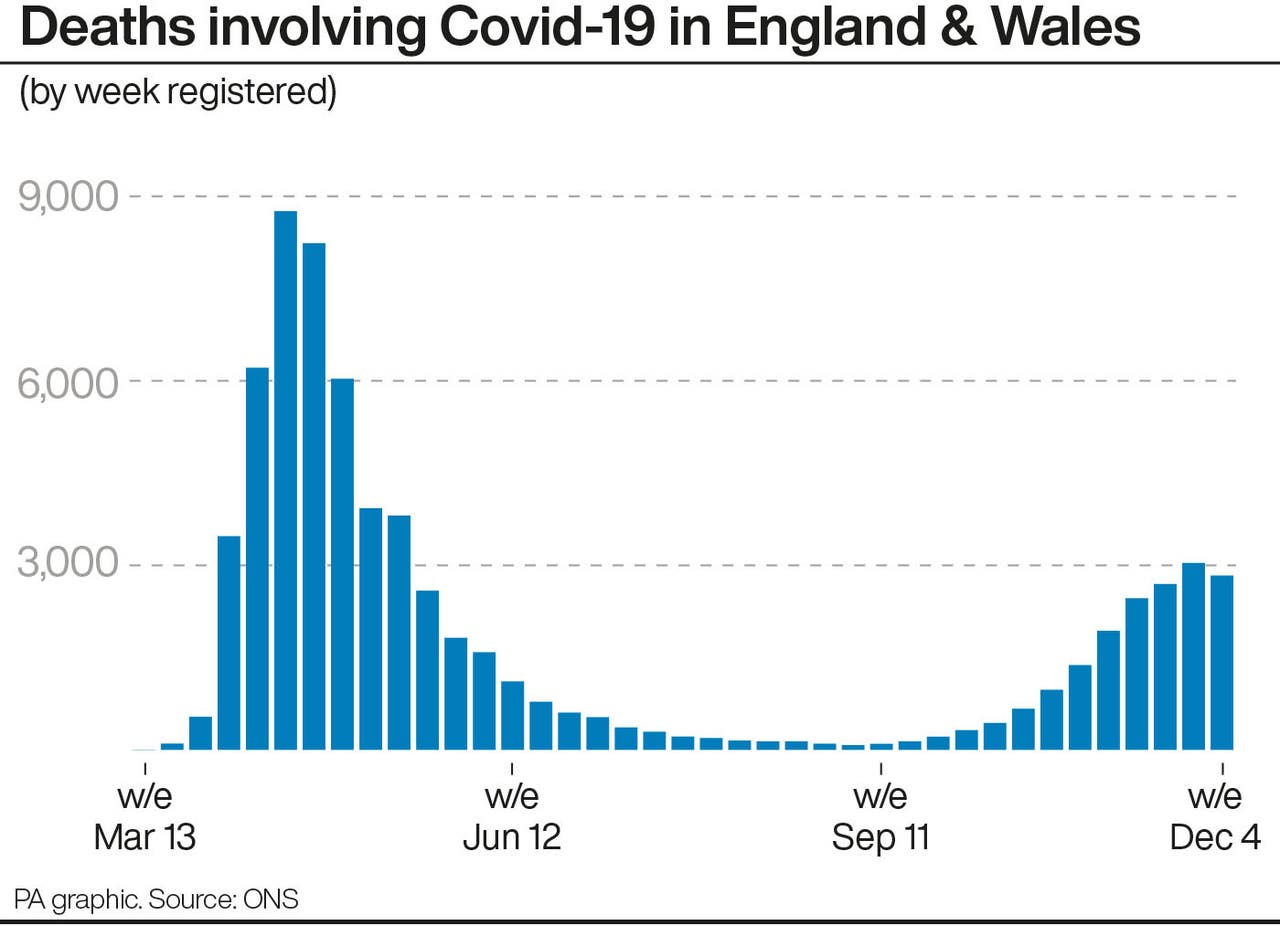 Weekly Covid deaths fall for the first time in three months – ONS ...
