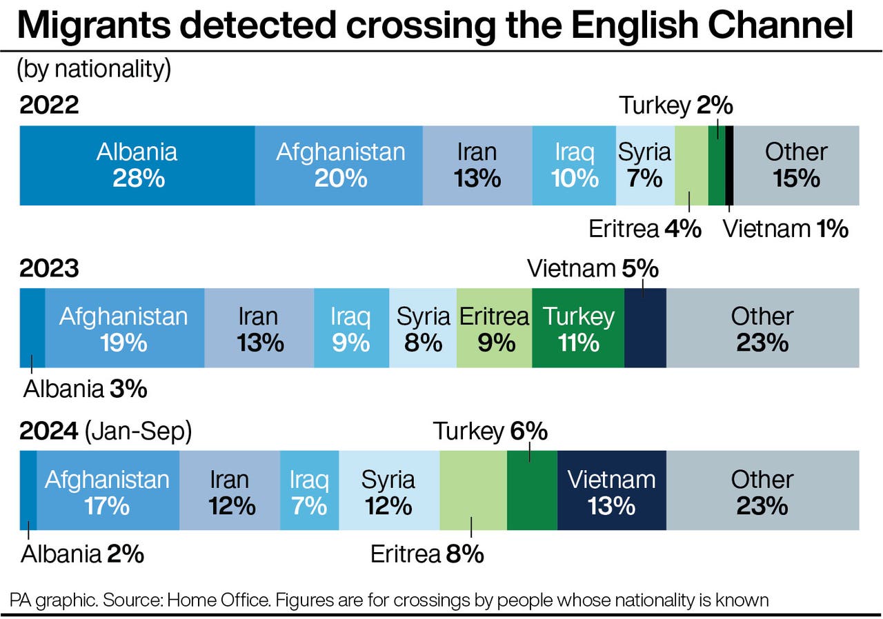 Channel crossings by migrants in small boats: Key numbers | The National