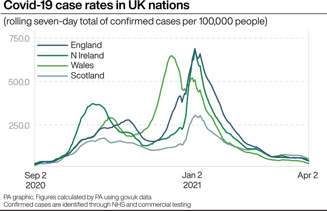 Covid-19 rates drop below 50 per 100,000 in three-quarters of local ...