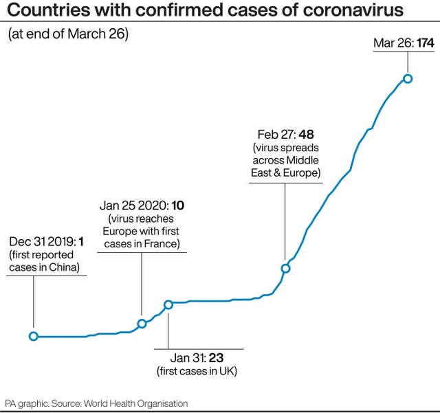 US has most infections as coronavirus tightens grip on the world ...