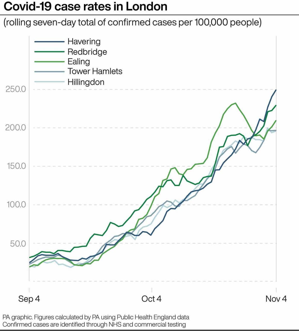 How do the regions of England compare for Covid-19 case rates ...