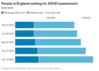 Almost 2.5m people in England likely to have ADHD, data shows | The Argus