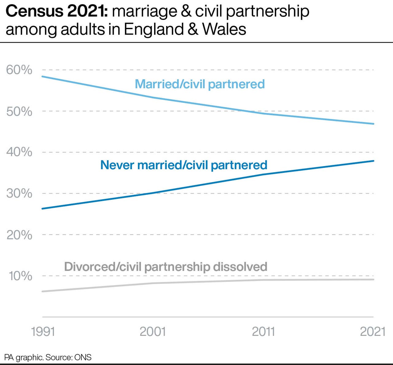 Same Sex Married Couples Younger And Better Qualified Than Heterosexual