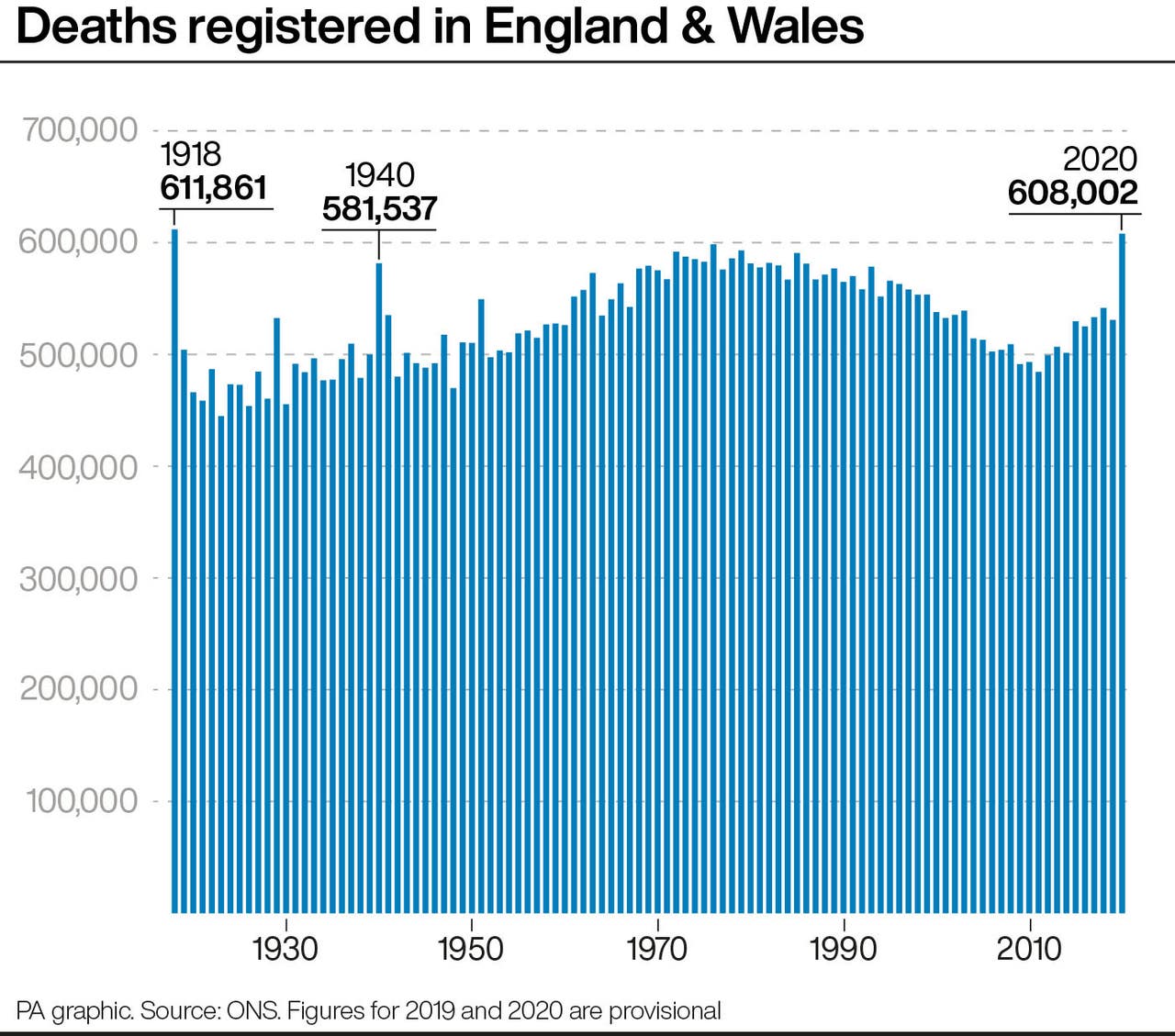 More deaths in England and Wales in 2020 ‘than any year since 1918 ...