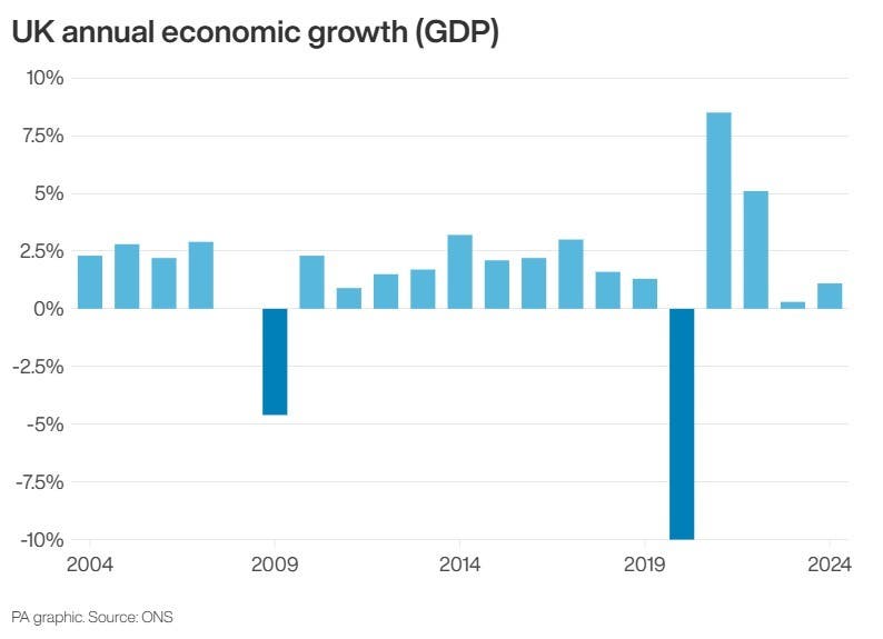Reeves heads into Budget with public finances in challenging state ...