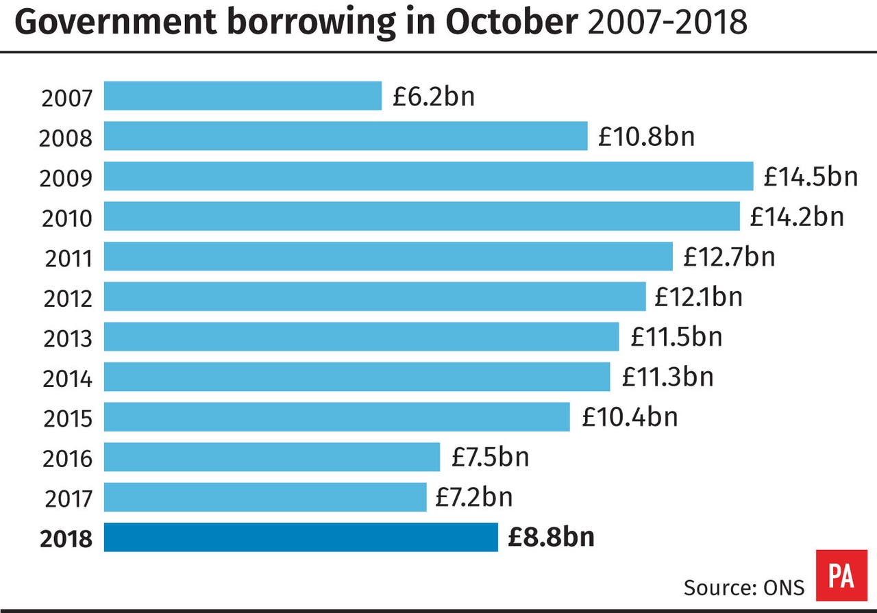 Government borrowing highest for three years in October | East London ...