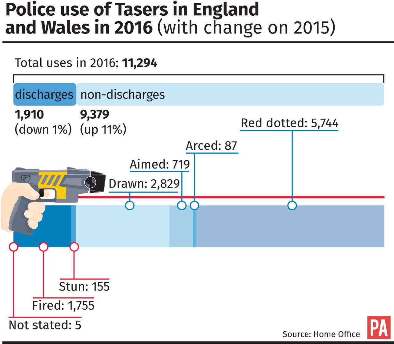 All you need to know about Tasers | The Northern Echo