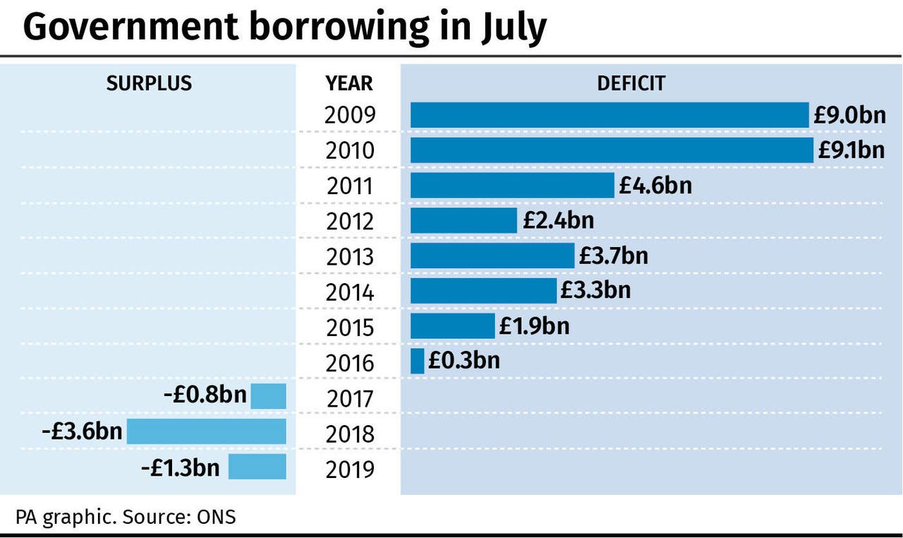 UK budget surplus misses forecasts as Government spending jumps before ...