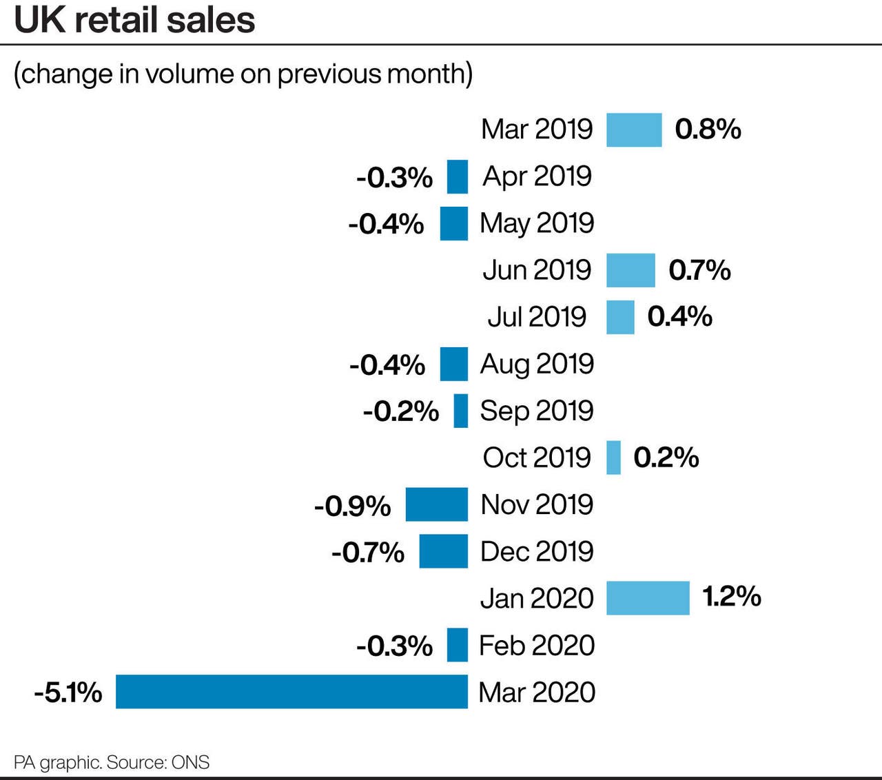 Retailers suffer record collapse in sales after coronavirus store ...