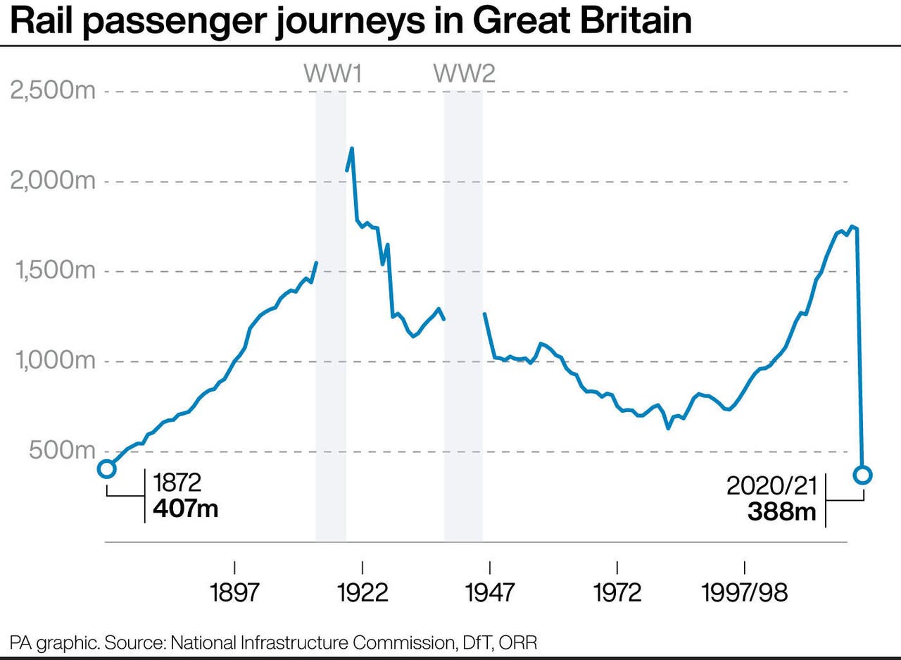 Rail usage sinks to pre-1872 levels | Daily Echo