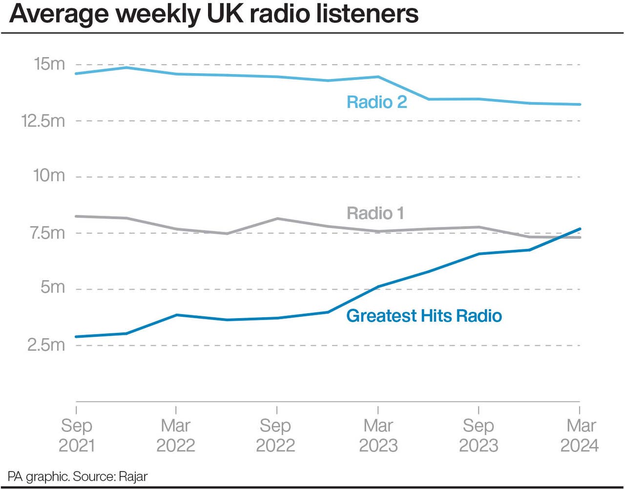 Greatest Hits Radio overtakes BBC Radio 1 in listening figures ...