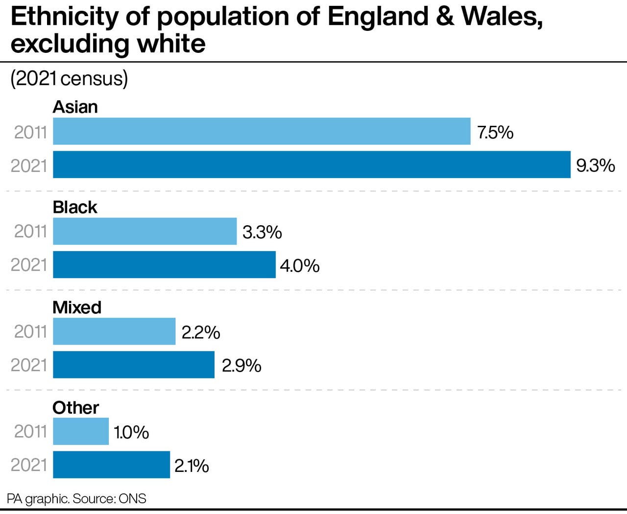 Census: One in 10 households contain people of two or more ethnicities ...