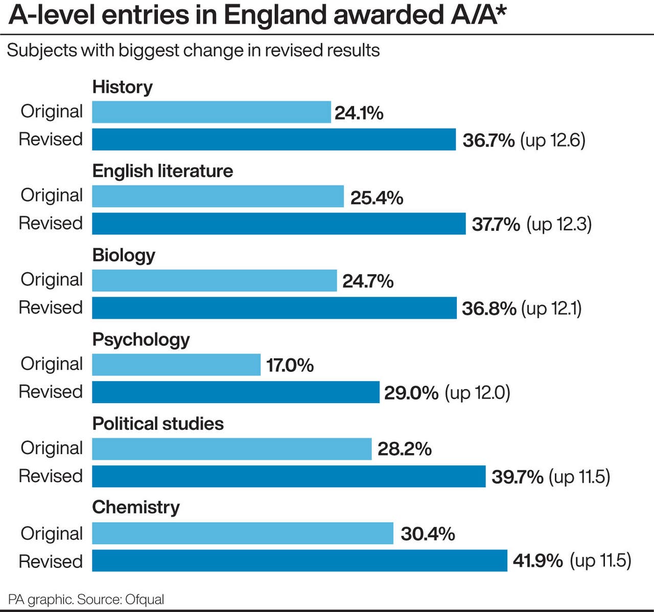 A-level pass rate surges to all-time high following grading U-turn ...