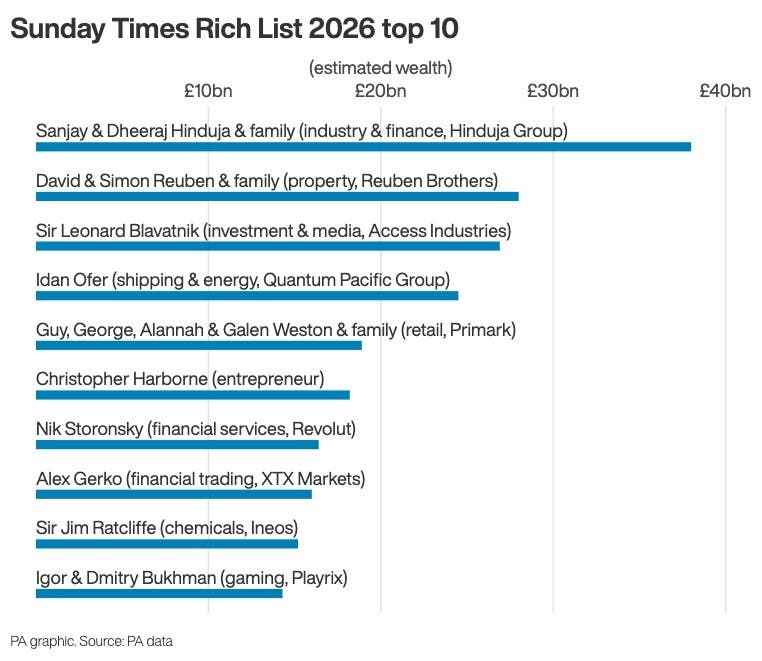 Rich List 2026: Who are the wealthiest people in the UK? | Dunfermline ...