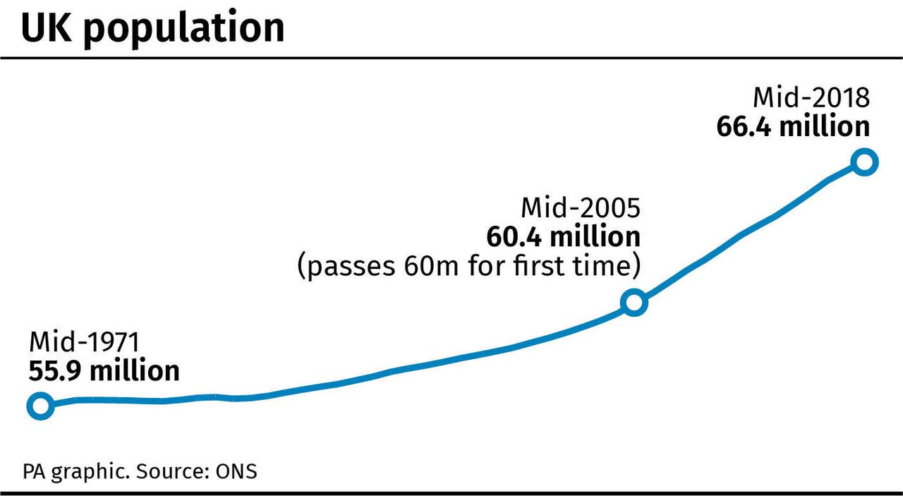 UK population hits 66.4m, with growth rate stalling | The Northern Echo