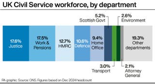 How many people work in the UK Civil Service? | The Argus