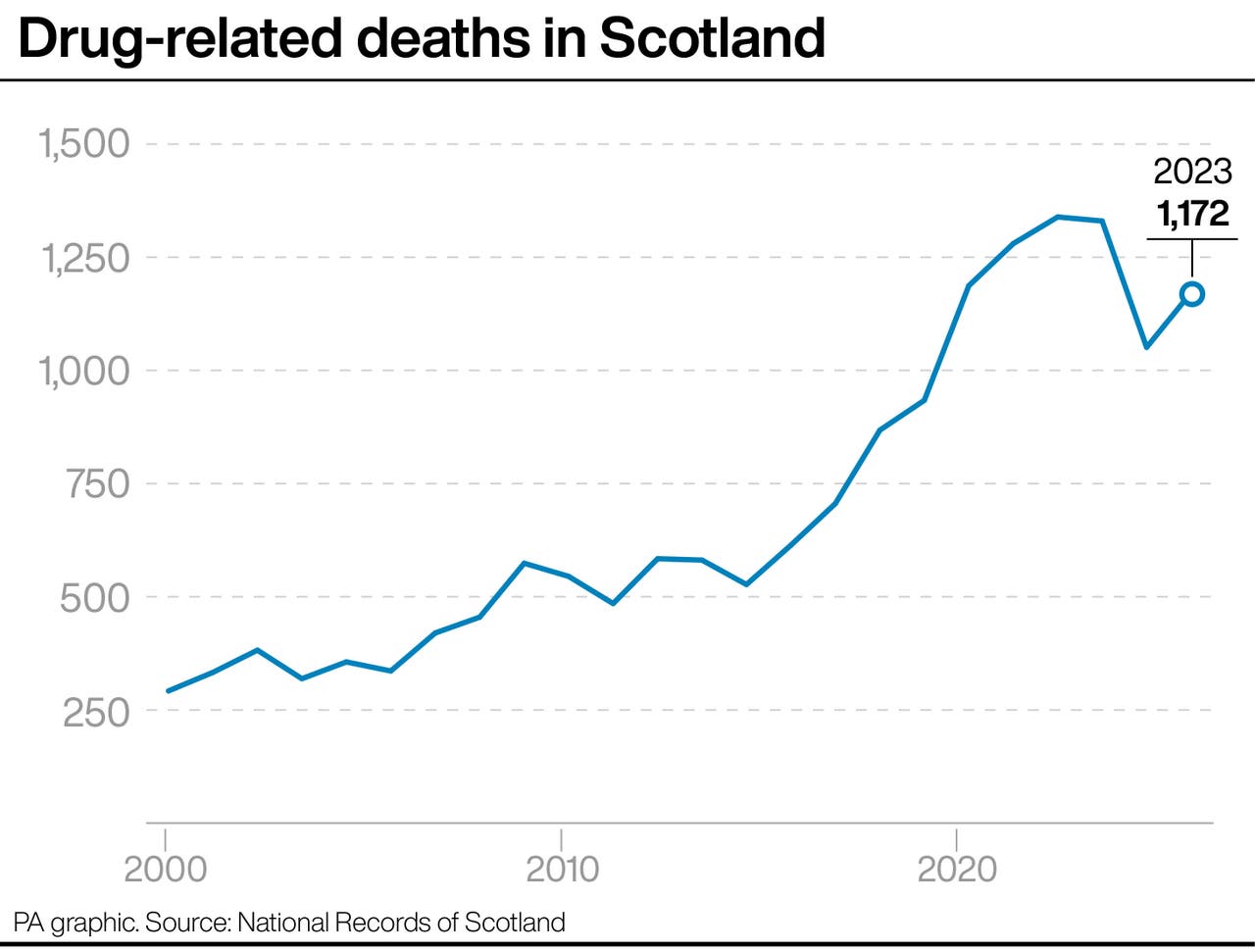 Scotland’s drug deaths remain Europe’s worst after ‘heartbreaking’ 12% ...
