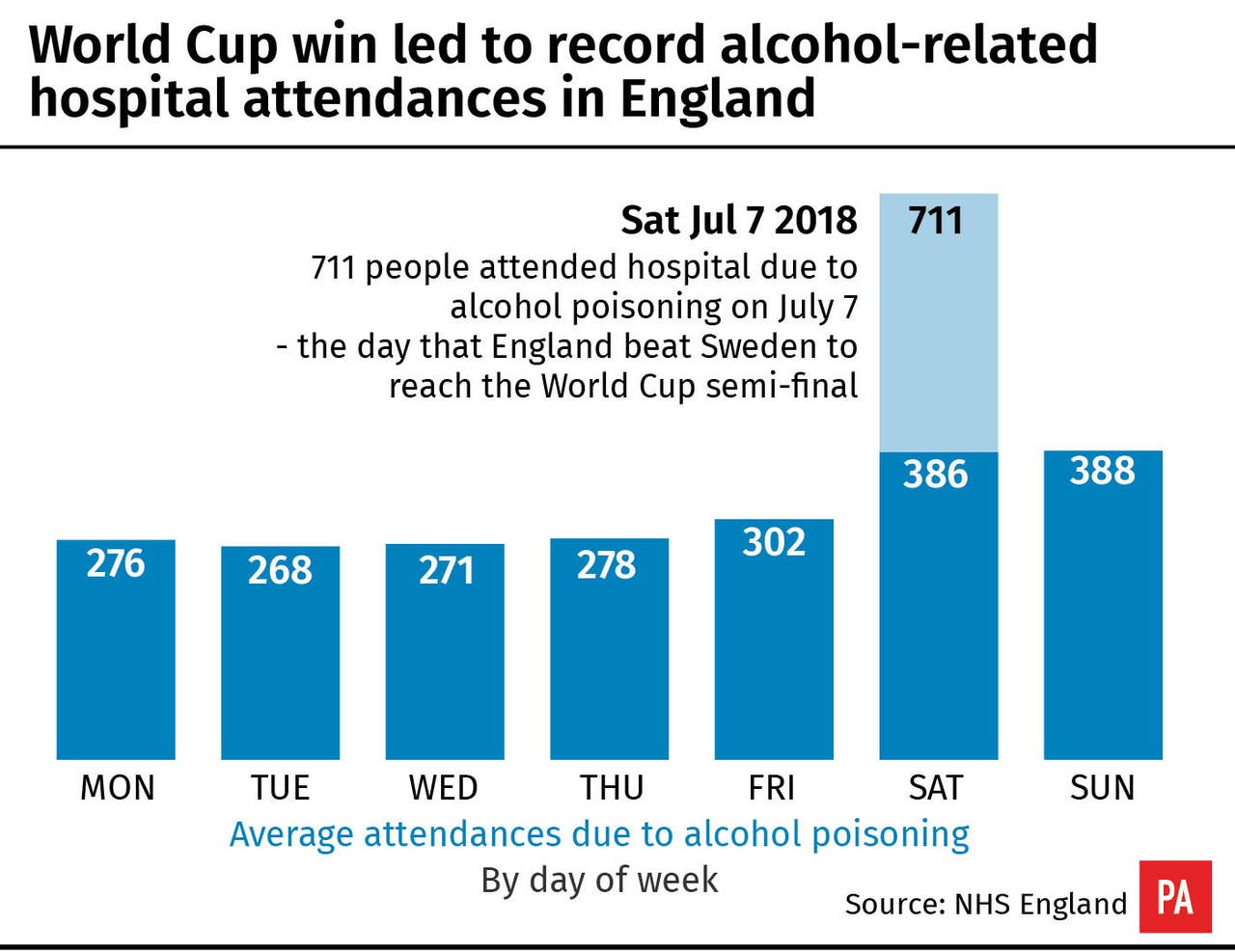 World Cup win led to record alcohol-related hospital attendances ...