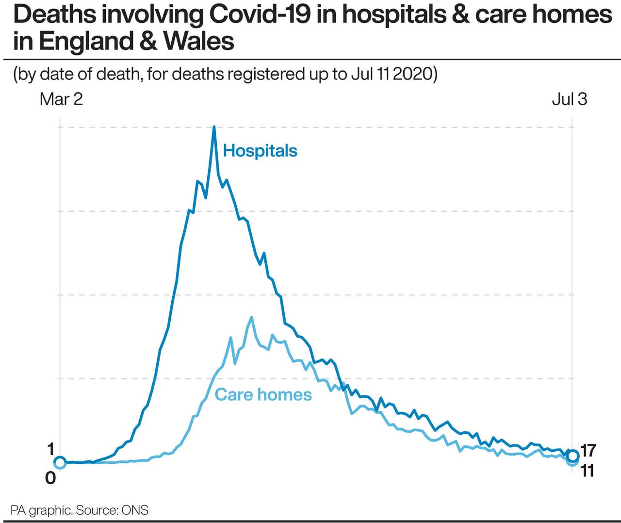 Number of weekly deaths linked to Covid-19 at lowest level since ...