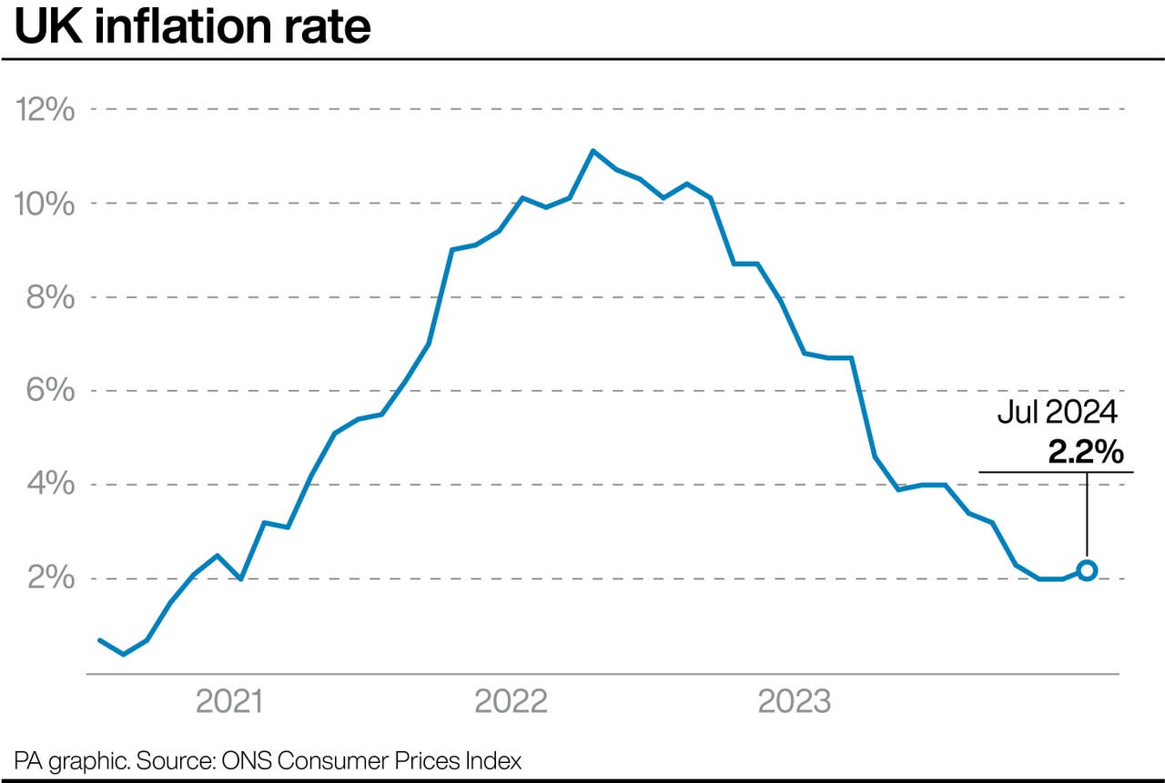 Inflation climbs above Bank of England target to 2.2% | LBC