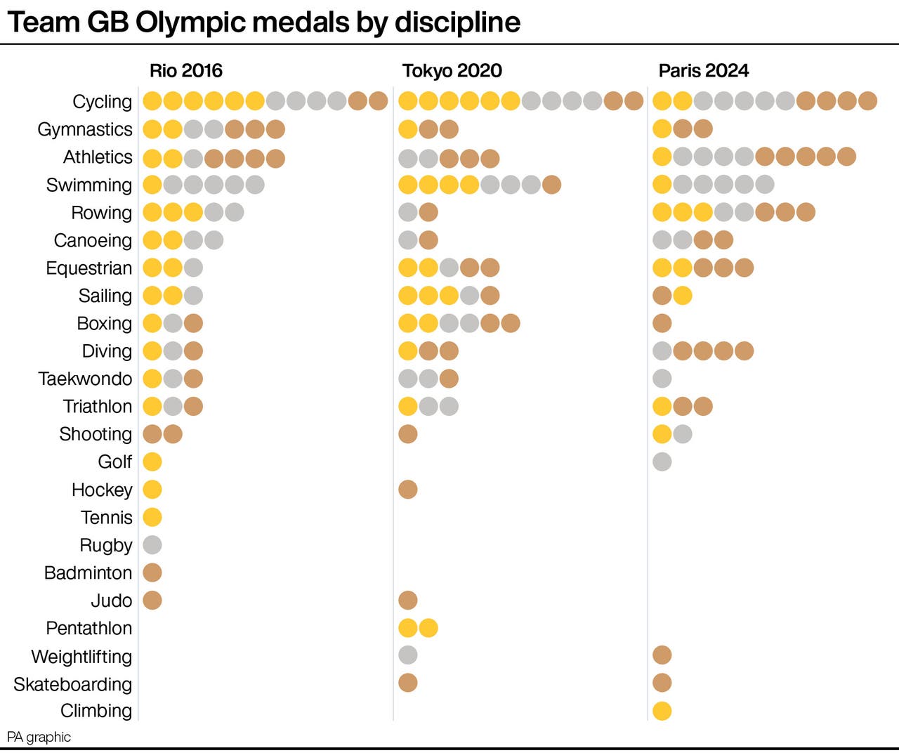 A closer look at where the medals were won by Team GB at the Paris ...