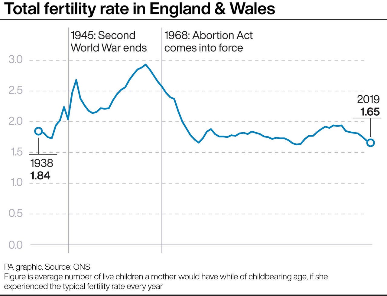 Fertility rates for women under 30 in England and Wales drop to record ...