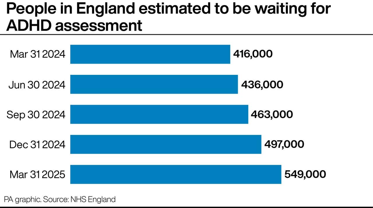 Almost 2.5m people in England likely to have ADHD, data shows | The Argus