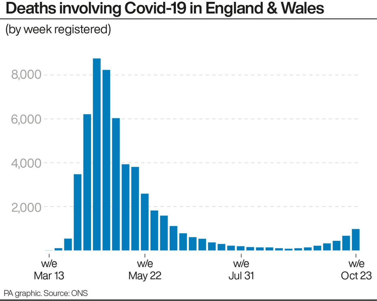 Number of weekly deaths involving Covid-19 highest since June | Express ...