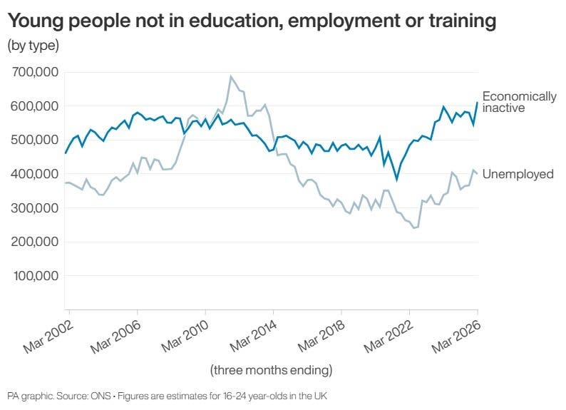 UK’s youth unemployment crisis costing UK £125bn a year, review ...