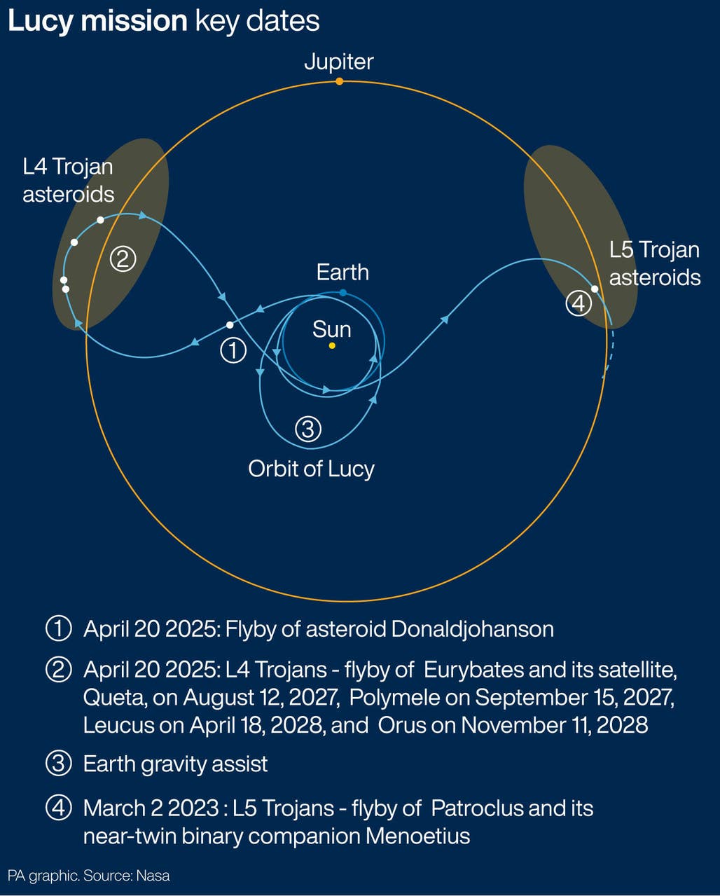 Nasa spacecraft Lucy blasts off on 12-year mission to explore asteroids ...