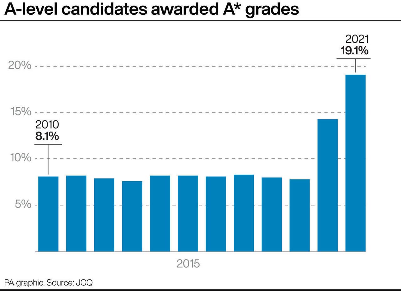 Private schools see rise in students awarded top A-level grades | The ...