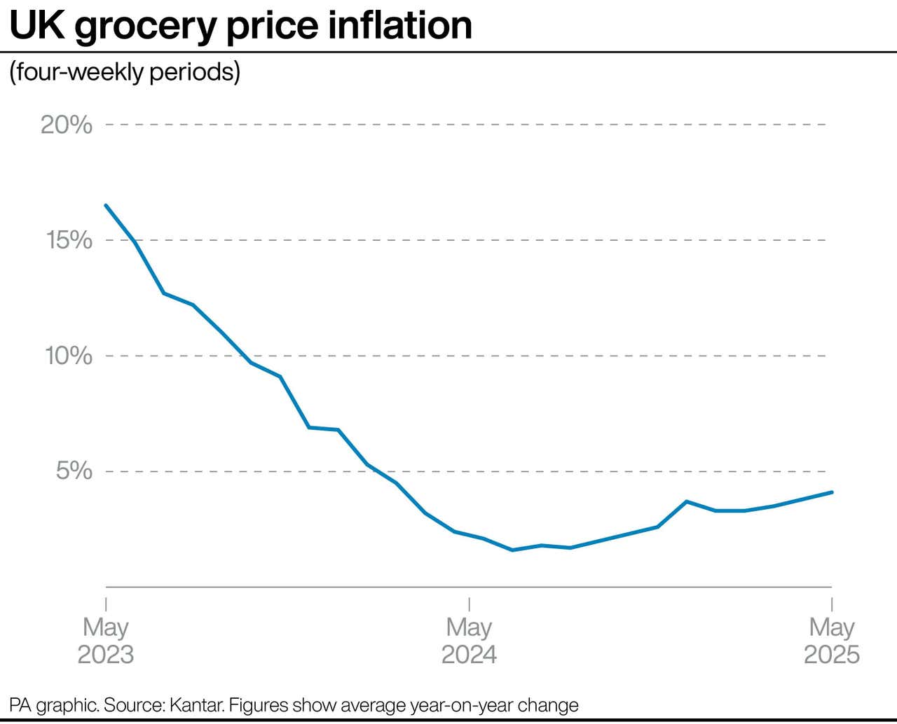 Grocery price inflation surges to 4.1% | Whitehaven News