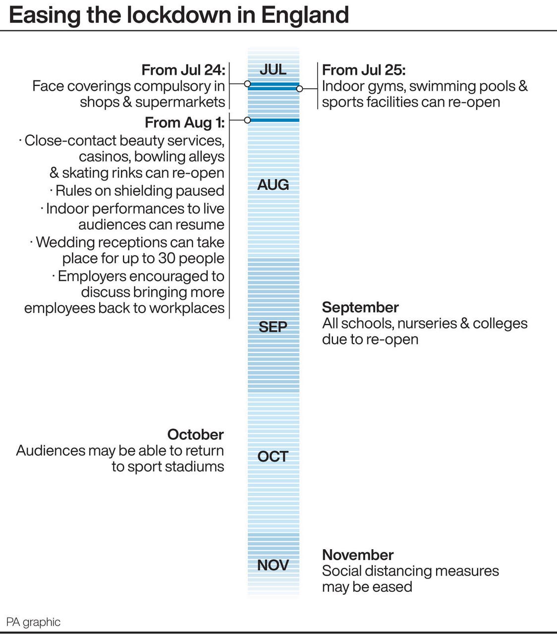 Timeline of lockdown measures being lifted in England