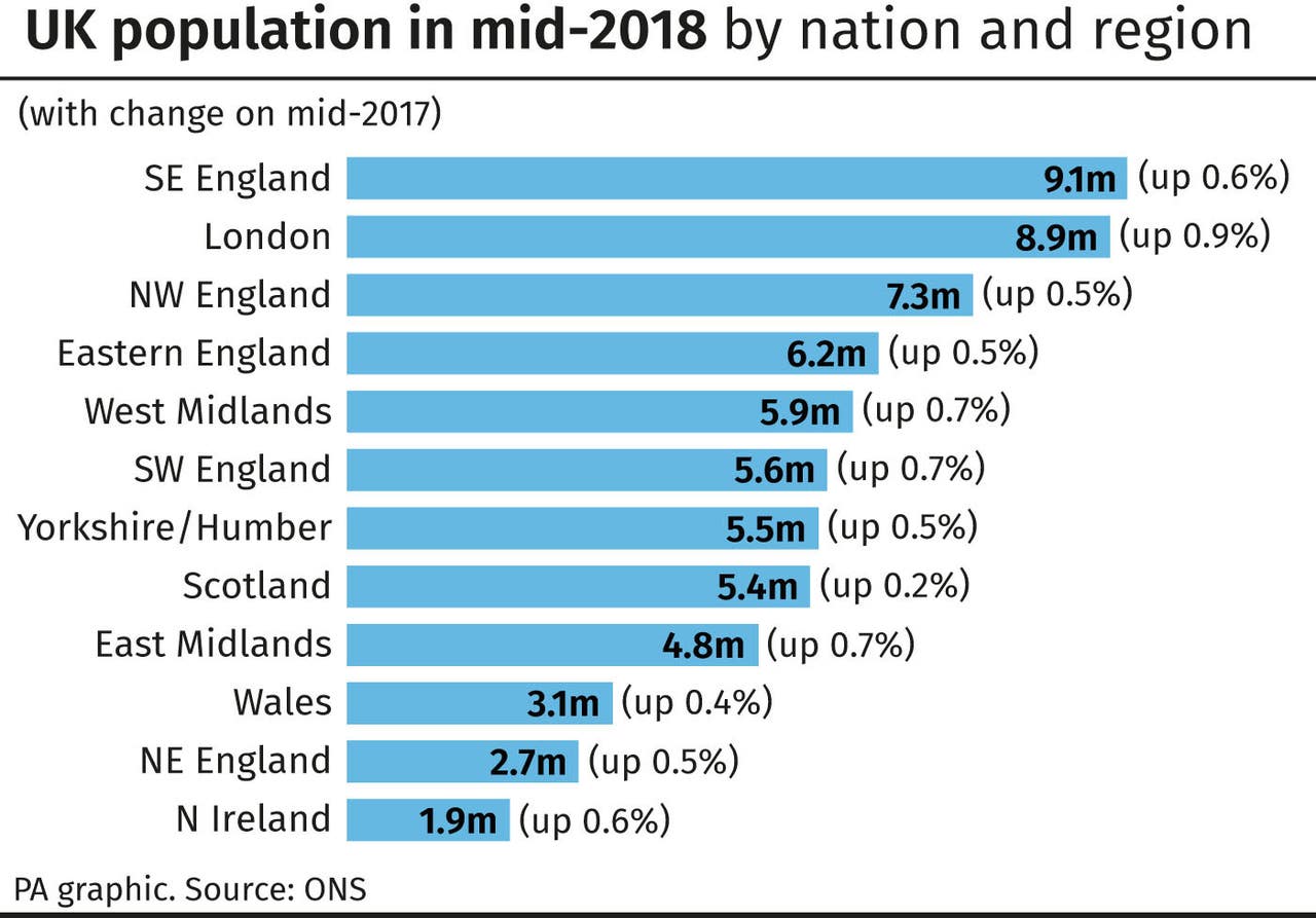 UK population hits 66.4m, with growth rate stalling | Glasgow Times