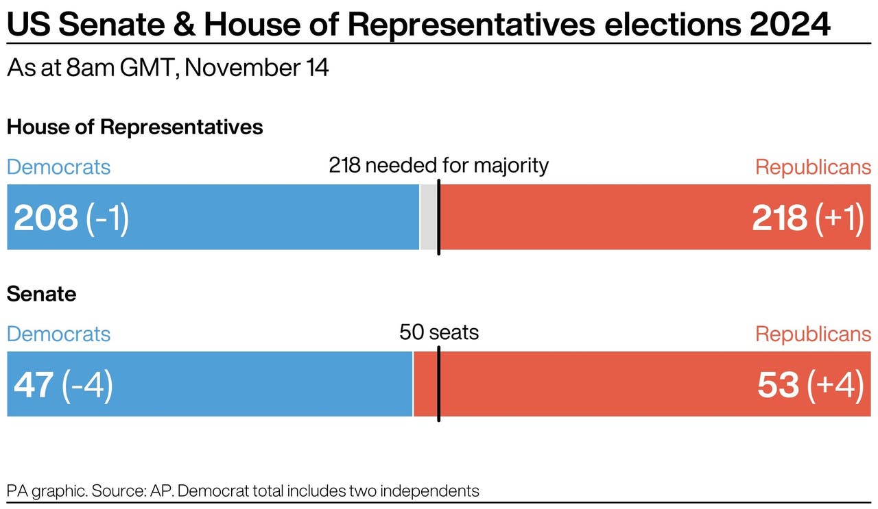 Republicans win 218 House seats giving Trump and party control of US ...