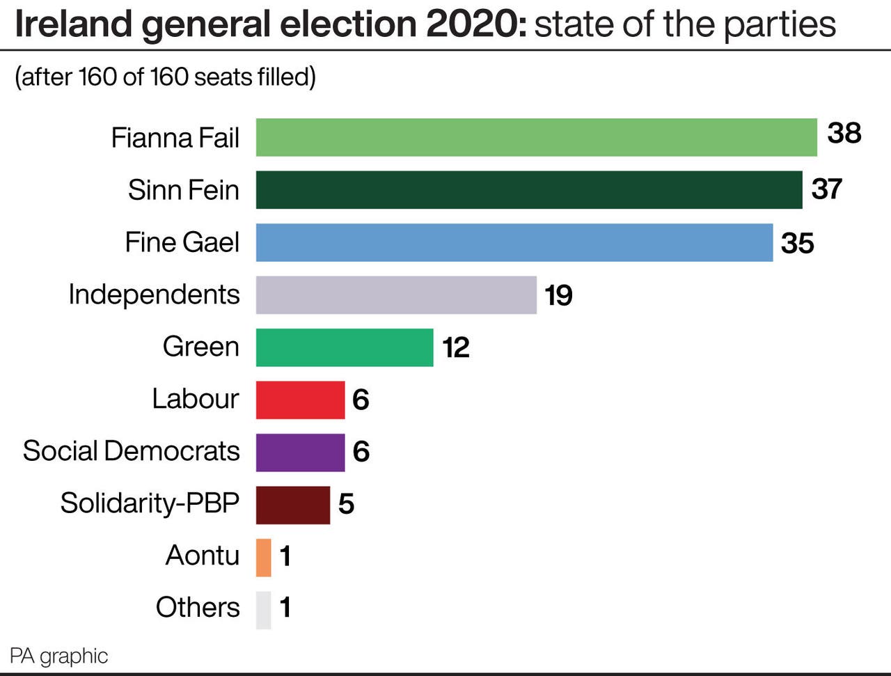 Ballots to be counted in bid to form new Irish Government