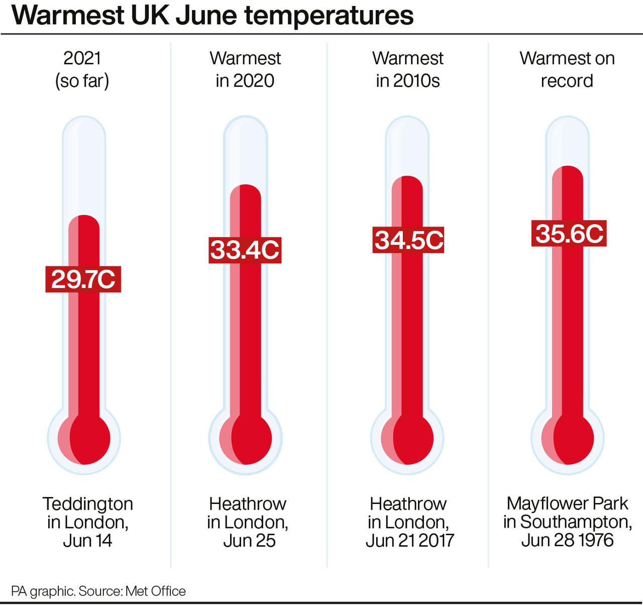 ‘Sticky’ weather forecast in south as Wednesday could be hottest day of ...