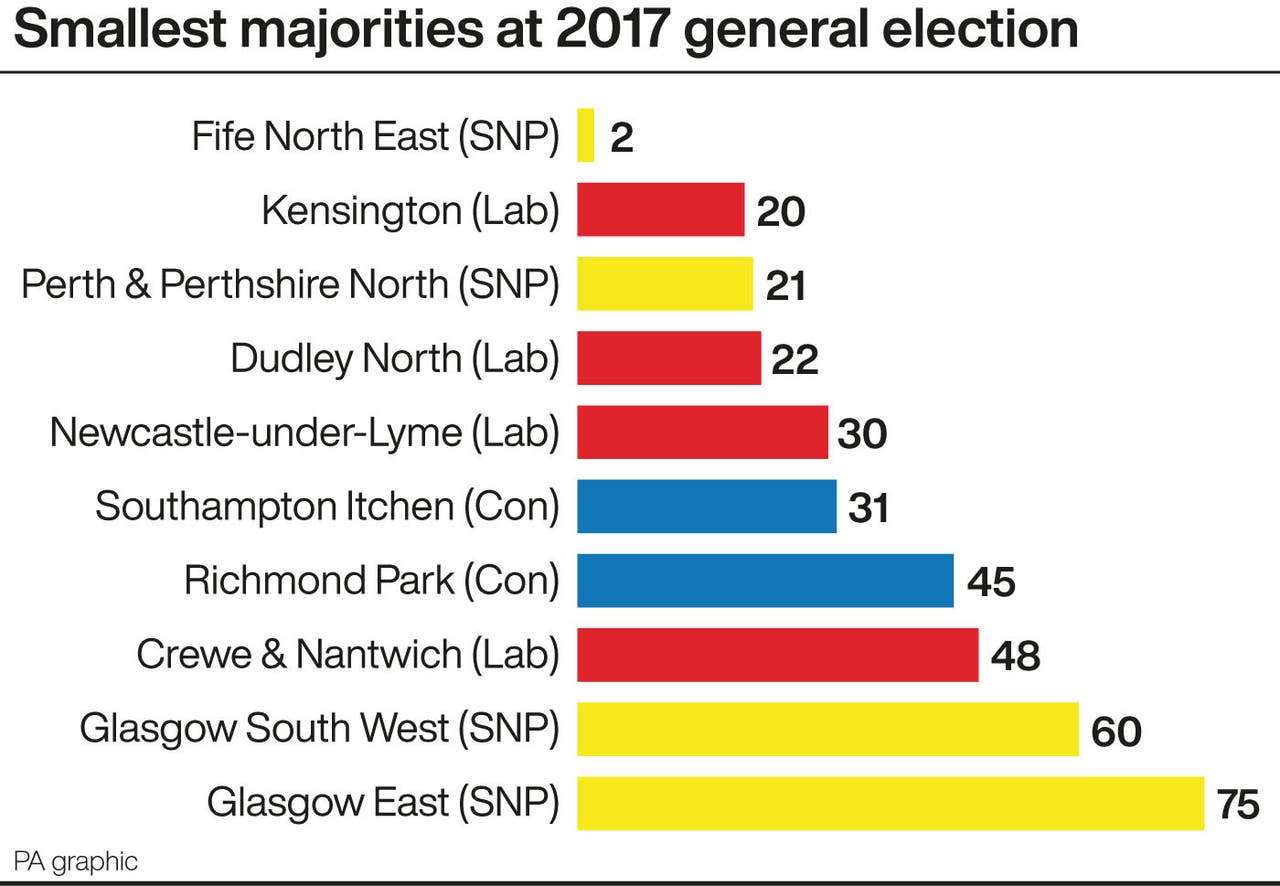 Which are the most marginal seats in the country? | The Argus